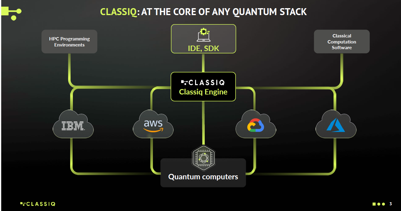 Classiq CEO Minerbi on the intersection of quantum computing, HPC and use cases | Constellation ...